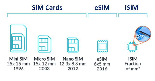 The evolution of SIM card size - 360CARD